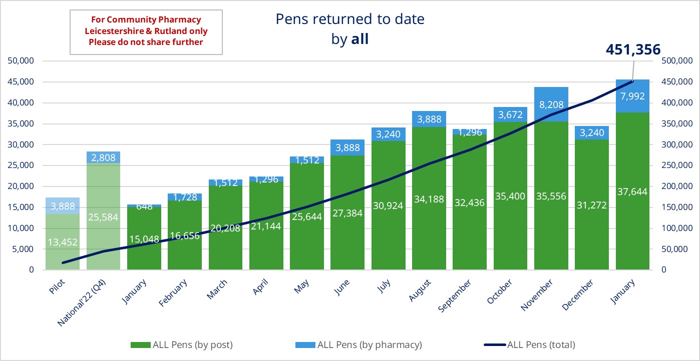 PenCycle – Community Pharmacy Leicestershire and Rutland