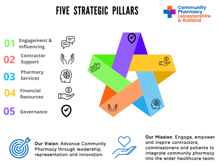 5 Strategic Pillars – Community Pharmacy Leicestershire and Rutland